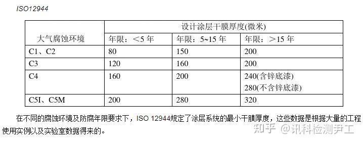 ISO 12944钢结构涂层防腐等级测试如何测试 - 知乎