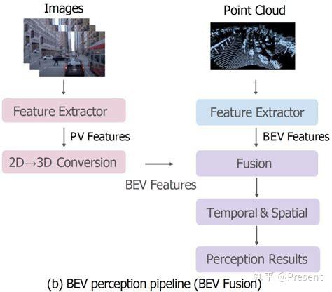自动驾驶功能量产（五）——BEV技术 - 知乎