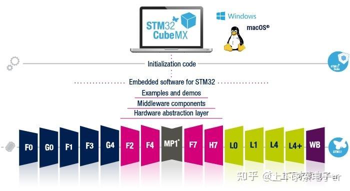 STM32 HAL库的框架结构 - 知乎