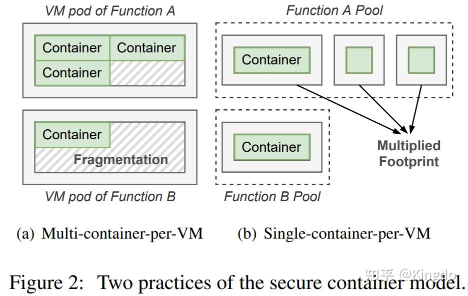 论文阅读 — RunD: Lightweight Secure Container for High-density Deployment ...