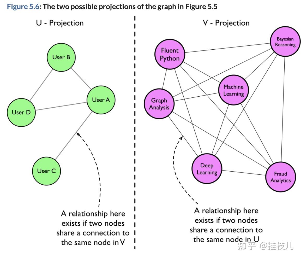 基于图算法的协同过滤(collaborative Filtering) 笔记 知乎