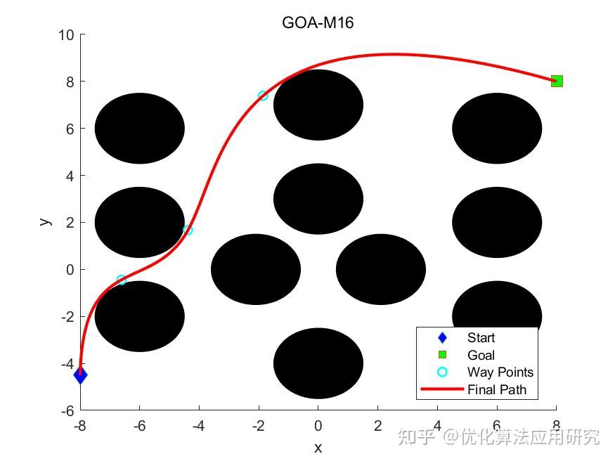 基于山羊优化算法（Goat Optimization Algorithm, GOA）和三次样条的移动机器人路径规划方法研究 - 知乎