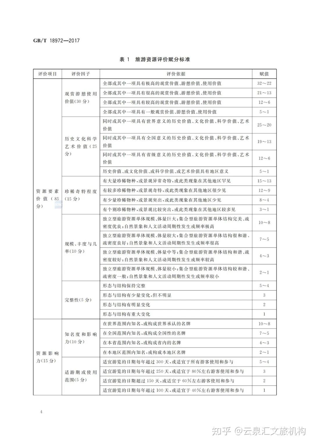 文旅干货 | 《旅游资源分类、调查与评价》（GB/T18972-2017） - 知乎