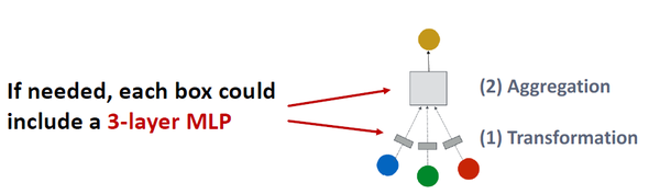 Stacking layers of a GNN - 知乎