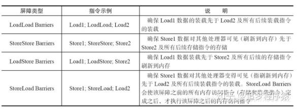 深入分析：volatile内存屏障+实现原理(JMM和MESI) - 知乎