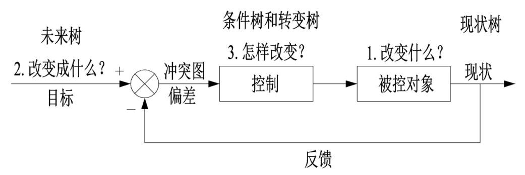 TOC制约理论之高德拉特三问和6种思考工具 - 知乎