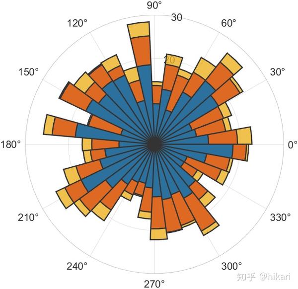 如何使用MATLAB绘制极坐标堆叠柱状图 - 知乎