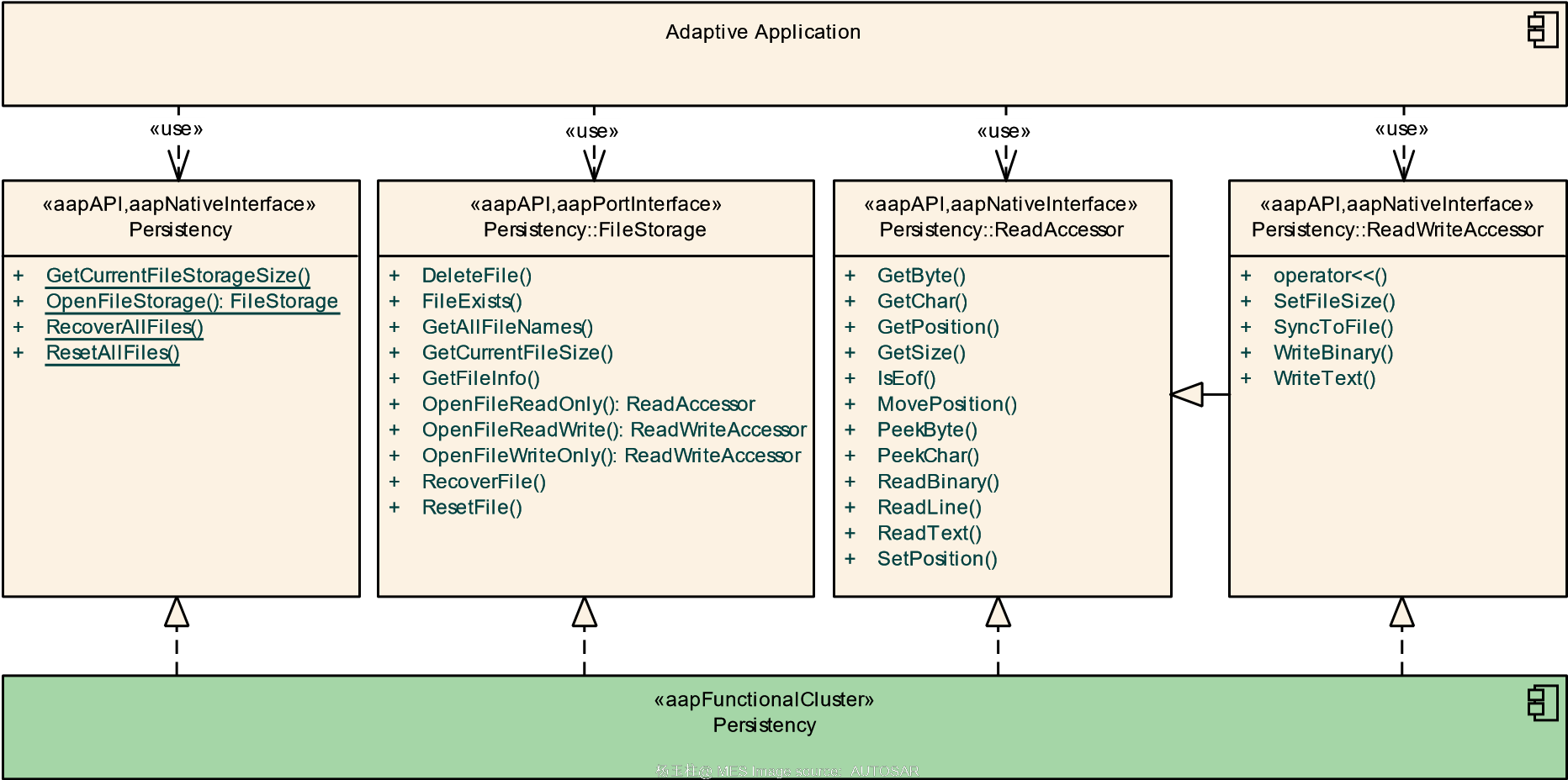 AUTOSAR Adaptive Platform软件架构全解-AUTOSAR 架构设计指南 - 知乎