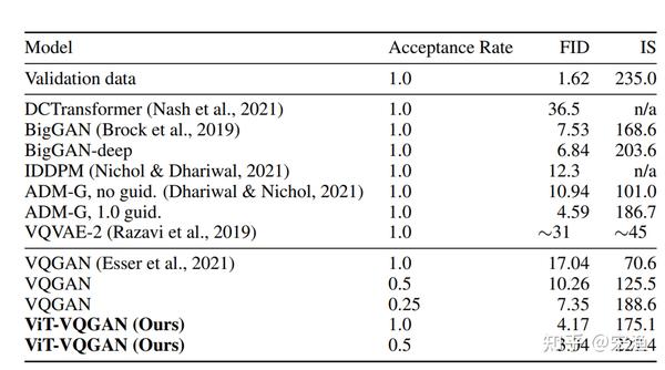 ViT-VQGAN：Vector-quantized Image Modeling with Improved VQGAN论文笔记 - 知乎
