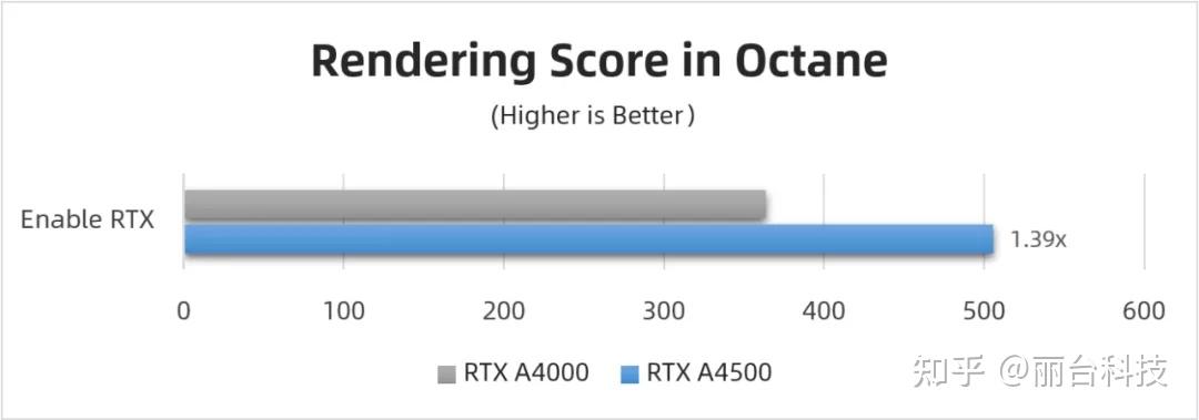 丽台实测 | RTX A4500 VS RTX A4000 - 知乎