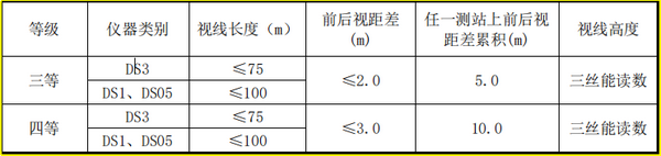 赛维板报丨三、四等水准测量！ 知乎 3231