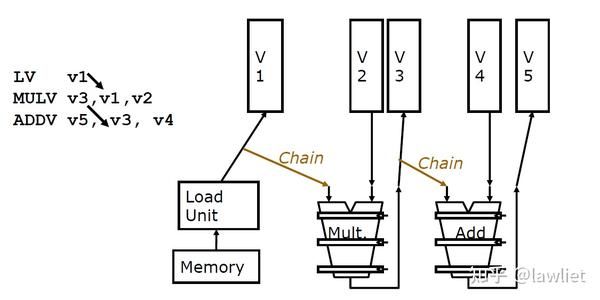 计算机体系结构：SIMD - 知乎