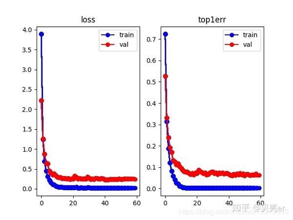 小白入门系列—— ReID(二)：baseline构建：基于PyTorch的全局特征提取网络 - 知乎