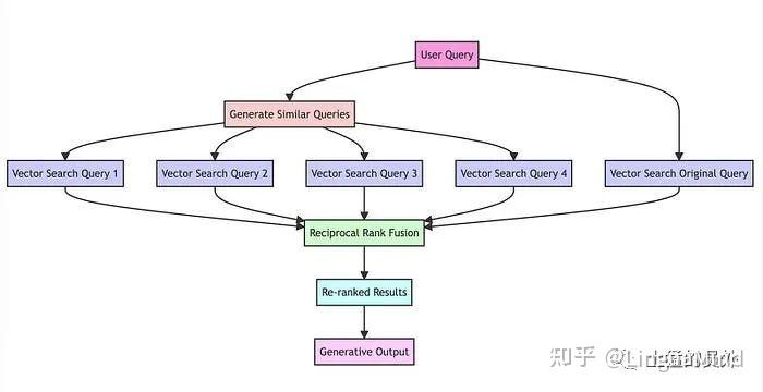 再谈大模型RAG问答中的三个现实问题：兼看RAG-Fusion多query融合策略、回答引文生成策略及相关数据集概述 - 知乎