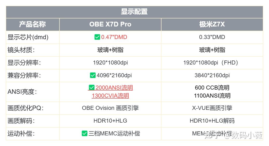 2023年极米新品Z7X，大眼橙发布新品大眼橙X7D Pro，哪款投影仪更值得买？