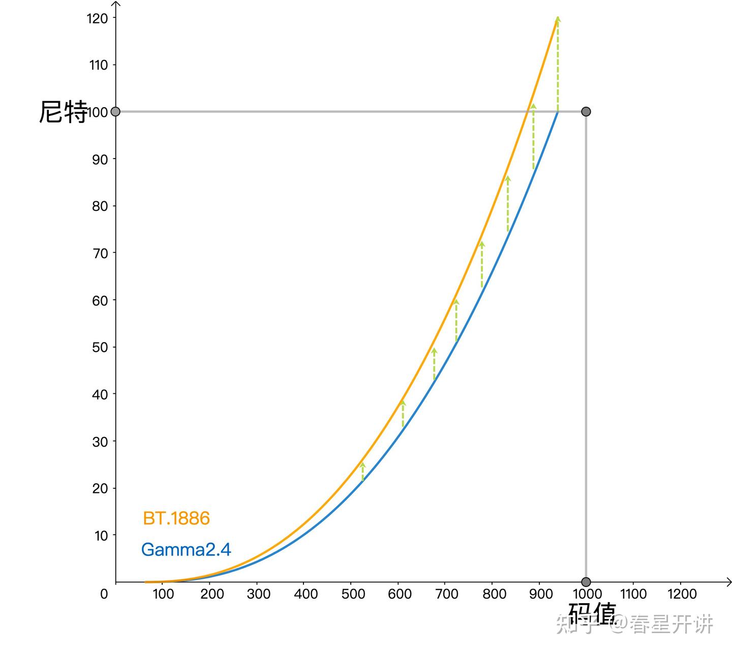 【春星开讲】应该使用BT.1886校准显示器和监视器吗？ - 知乎