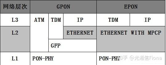 GPON/ EPON/ XGPON /10G EPON - 知乎