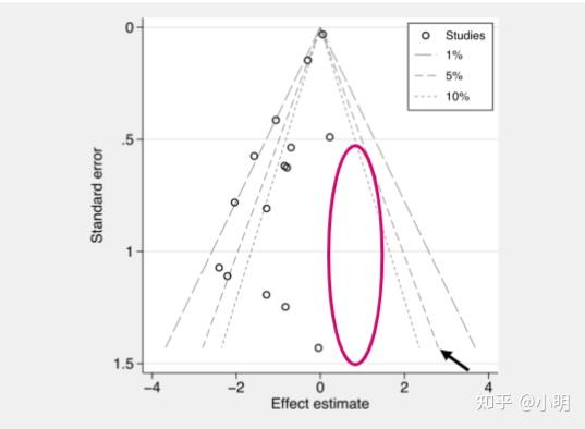 meta分析使用Contour-enhanced funnel plots解释二分类变量meta分析的发表偏倚