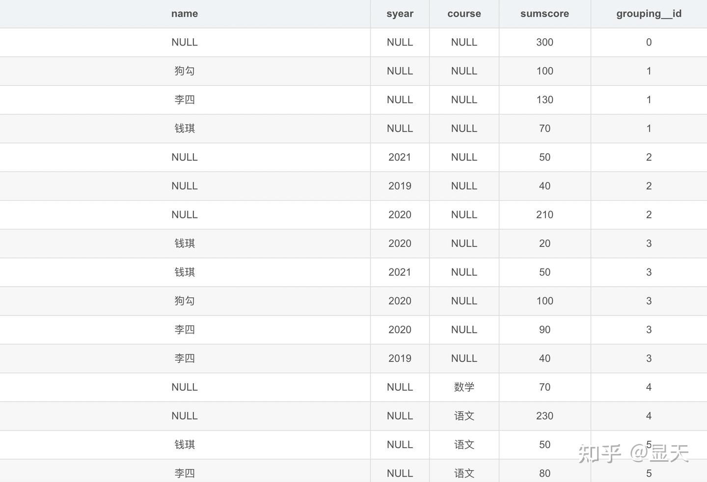Hive中group by 和rollup/cube/ sets联合使用的方法 - 知乎
