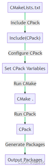 深度探索：Qt CMake工程编译后的自动打包策略 - 知乎