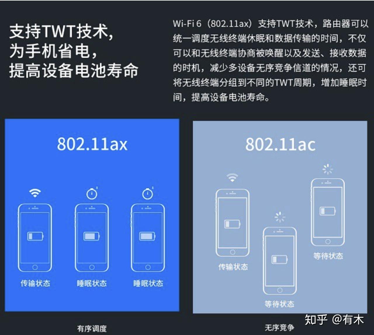 一文带你彻底了解什么是WiFi6（专业技术科普） - 知乎