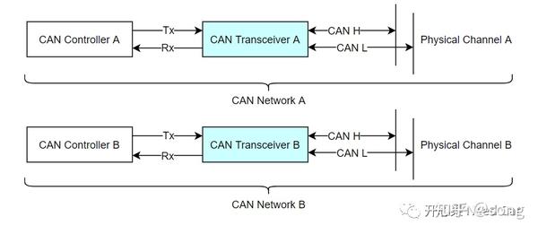 Autosar通信栈：FullCAN和BasicCAN基础 - 知乎