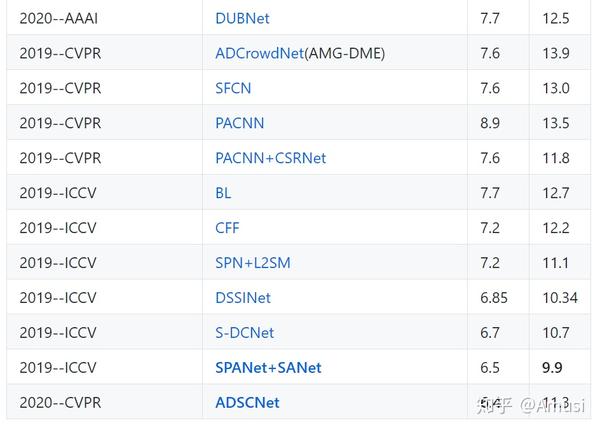 GitHub：人群计数最全资料集锦 - 知乎