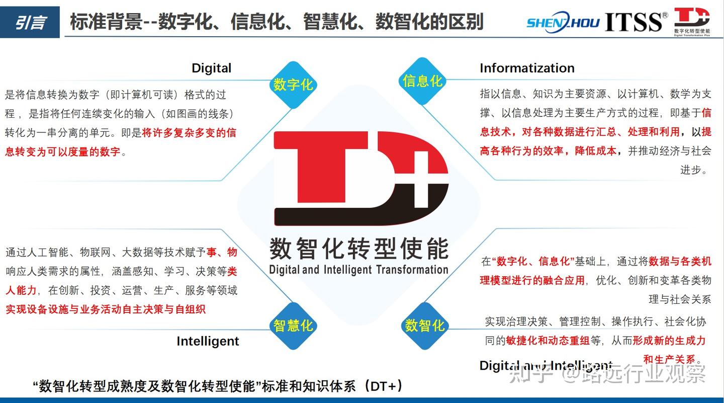 什么是数智化转型使能（DT+）？ - 知乎