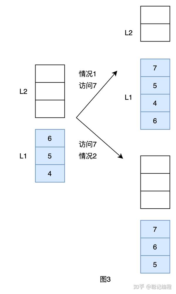 Adaptive Replacement Cache(ARC) 缓存淘汰算法 - 知乎