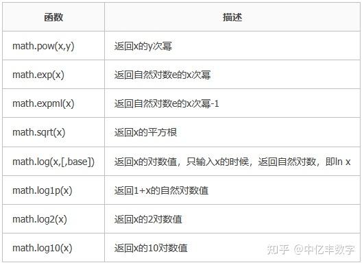Python Math库的使用 知乎 