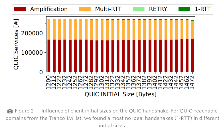 关于TLS证书和QUIC性能之间的相互作用 - 知乎