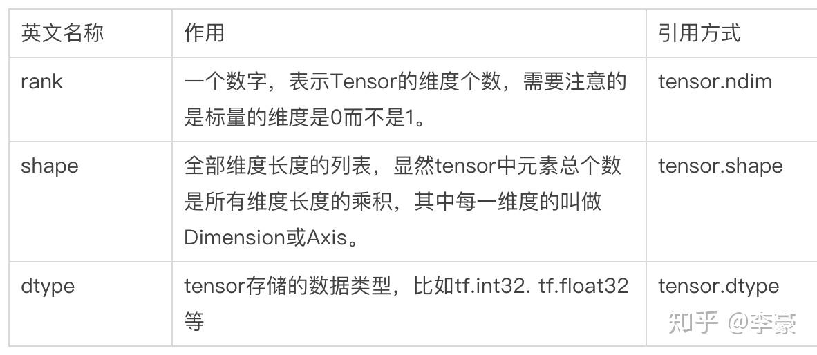 熟悉TensorFlow2.0 Tensor API - 知乎