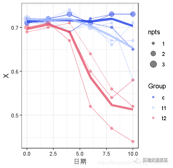 R语言nlme、nlmer、lme4用（非）线性混合模型non-linear mixed model分析藻类数据实例|附代码数据 - 知乎