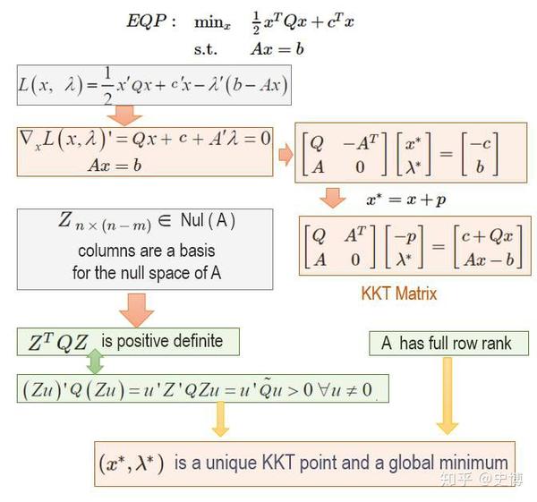 一步一步走向锥规划 - QP - 知乎