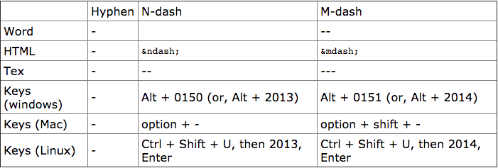 Hyphens (-) & Dashes (– or —) - 知乎