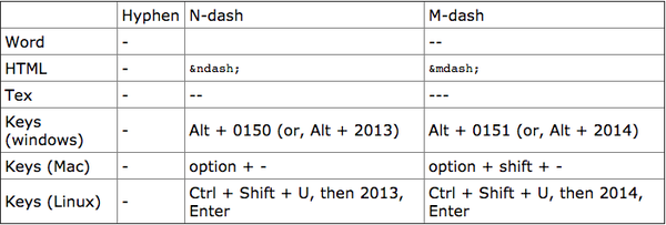 Hyphens (-) & Dashes (– or —) - 知乎