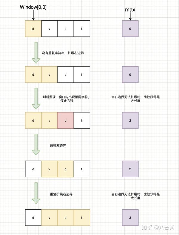 面试官：如何找出字符串中无重复最长子串？ 知乎