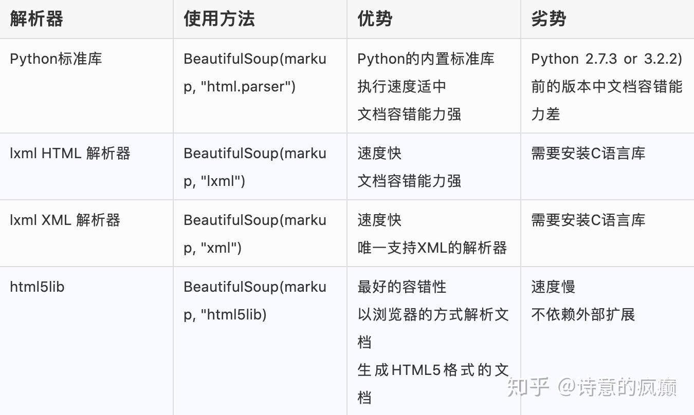 python解析库--bs4 - 知乎
