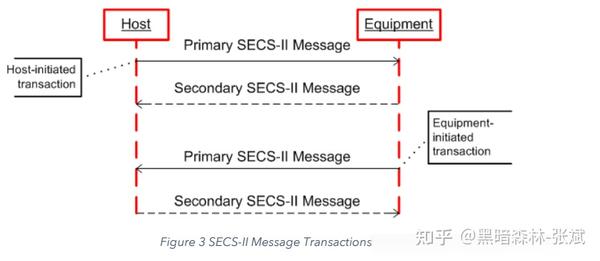 半导体设备通讯标准(SECS/GEM) - 知乎