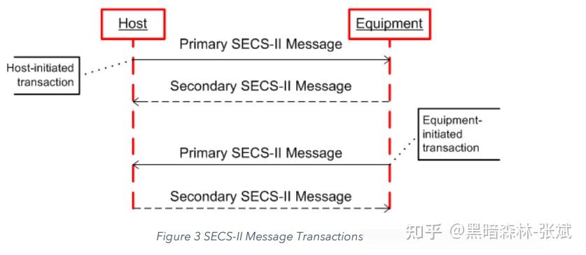 半导体设备通讯标准(SECS/GEM) - 知乎
