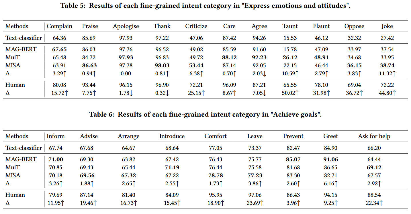 泛读论文 多模态意图识别数据集 MIntRec: A New Dataset for Multimodal Intent ...