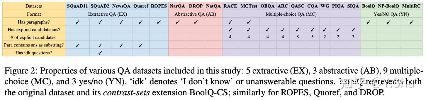 【论文简介】UnifiedQA：跨越单个 QA 系统的格式界限 - 知乎