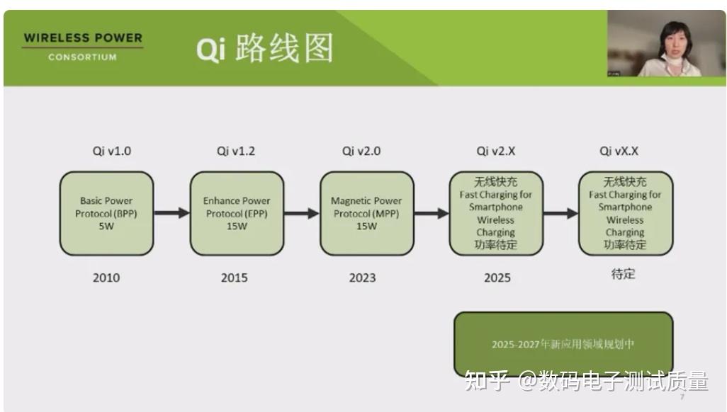 一文读懂无线充电协议Qi 2.2 ，EPP, BPP, MPP 无线充电 - 知乎