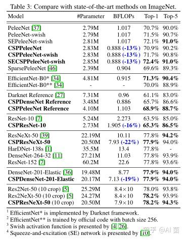 【CSPNet】一种增强学习能力的跨阶段局部网络 - 知乎