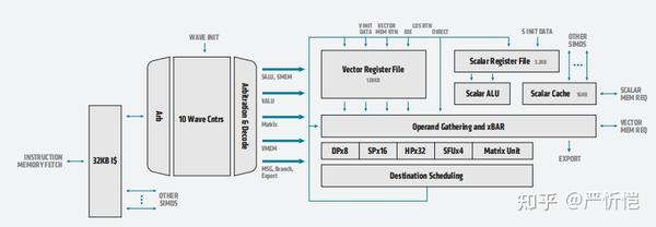 AMD CDNA2架构（MI200） - 知乎