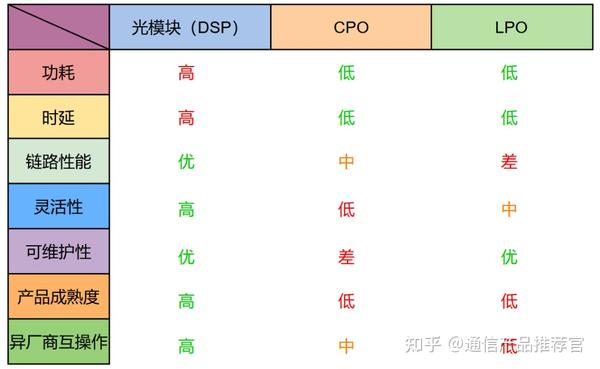 CPO和LPO谁将主宰未来数据中心光互连？ - 知乎