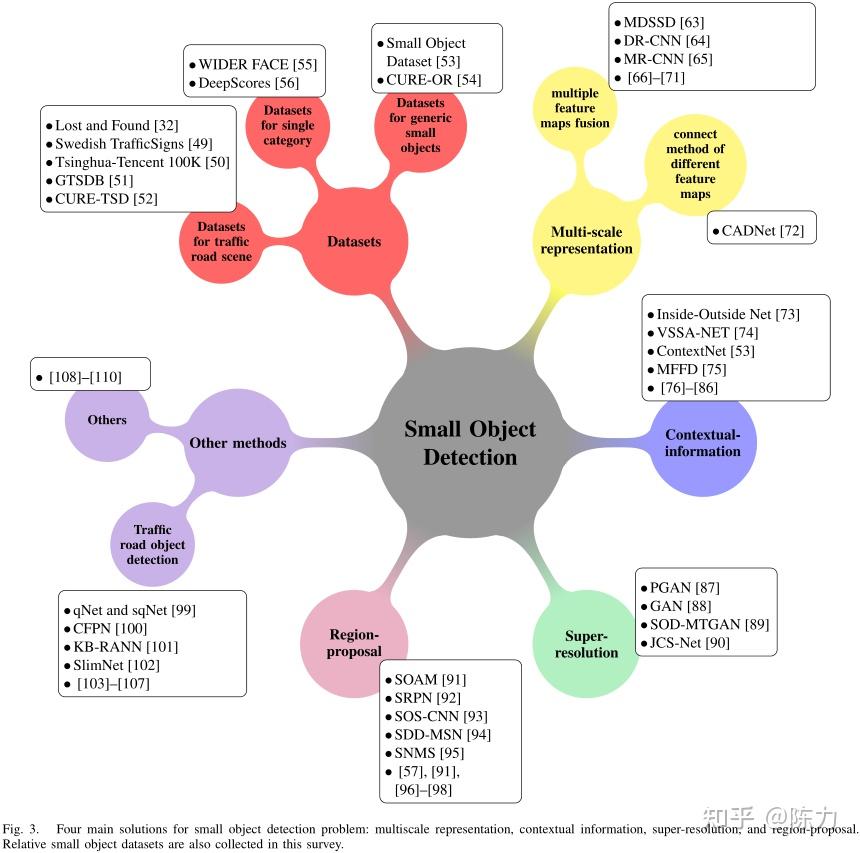 小目标检测综述 [TSMC.2022] A Survey of the Four Pillars for Small Object ...