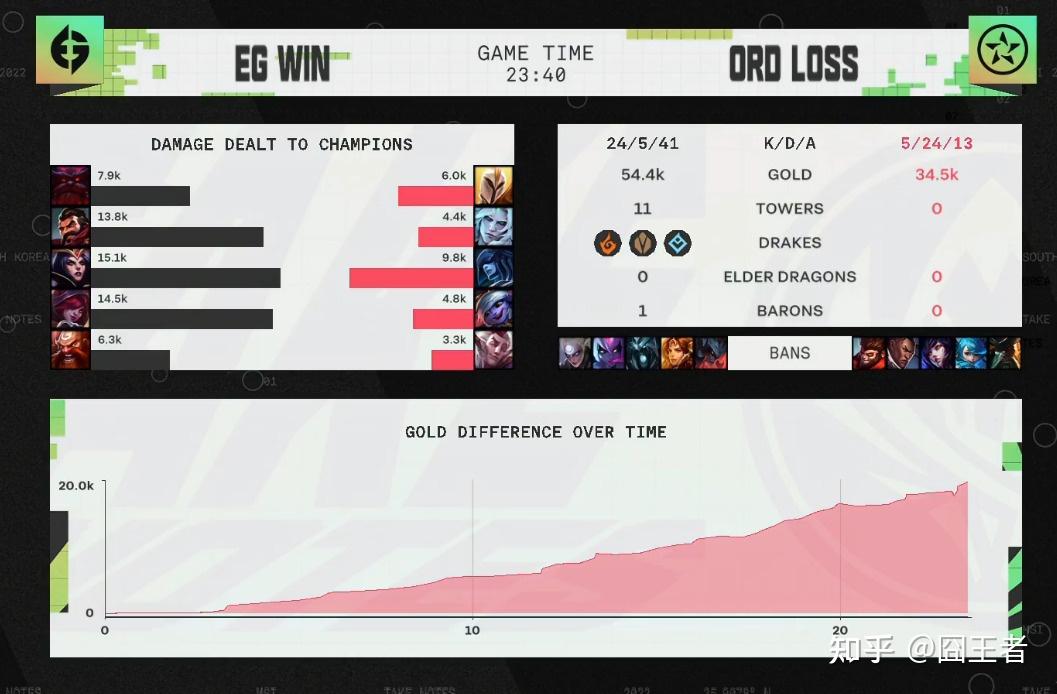 MSI季中赛：G2力压EG，EG完胜ORD，ORD妥妥陪跑的命！