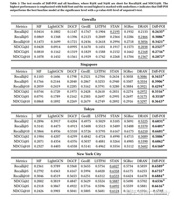北大提出 Diff-POI：POI推荐的扩散模型 - 知乎