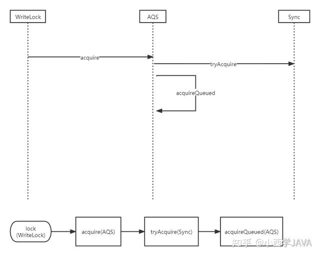 JAVA并发之ReentrantReadWriteLock原理解析（二） - 知乎